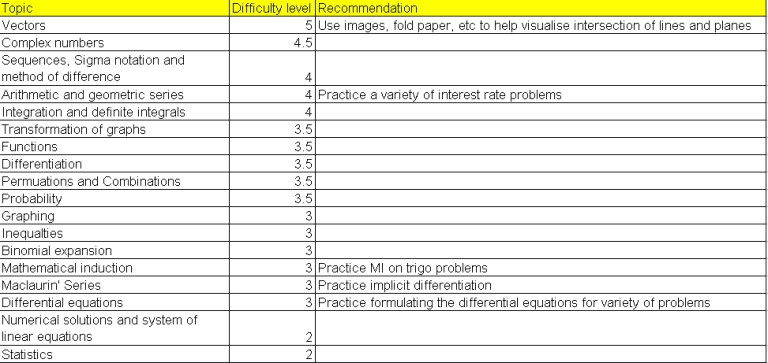 h2 math difficulty rating – JC A Level H2 Math Tuition Singapore