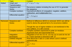 Changes in h2 maths syllabus for J1 2024 – JC A Level H2 Math Tuition ...