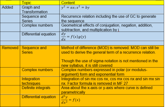 Changes in h2 maths syllabus for J1 2024 – JC A Level H2 Math Tuition ...